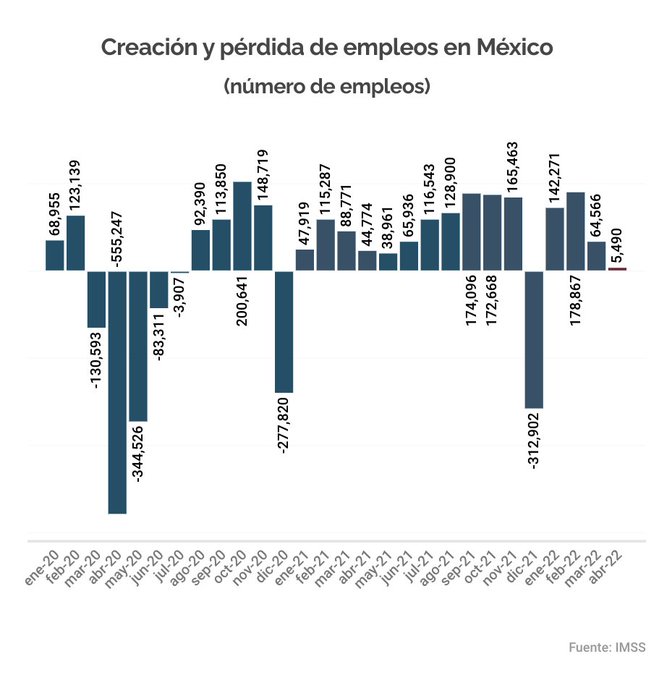 El empleo formal alcanza máximo histórico con 21 millones 11 mil ...