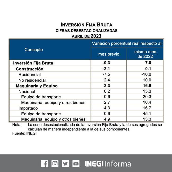 La Inversión Fija Bruta disminuyó 0.3% a tasa mensual