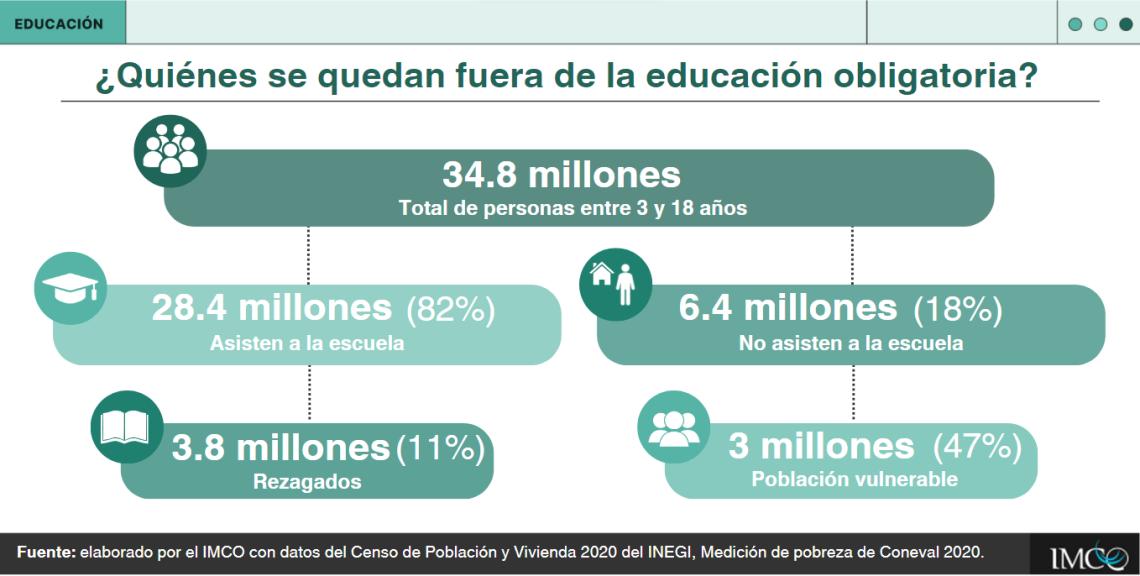 Alerta IMCO que 6.4 millones de niños, niñas y jóvenes no asisten a la ...