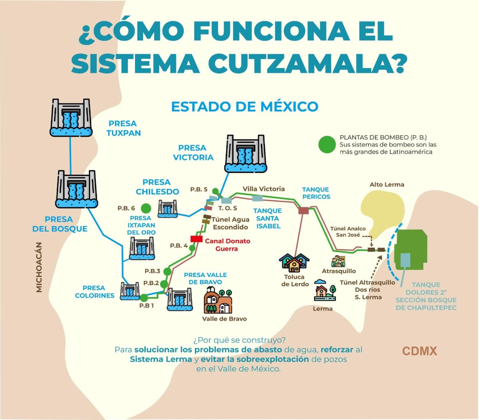 ¿Cómo funciona el sistema Cutzamala y cuánta agua hay?