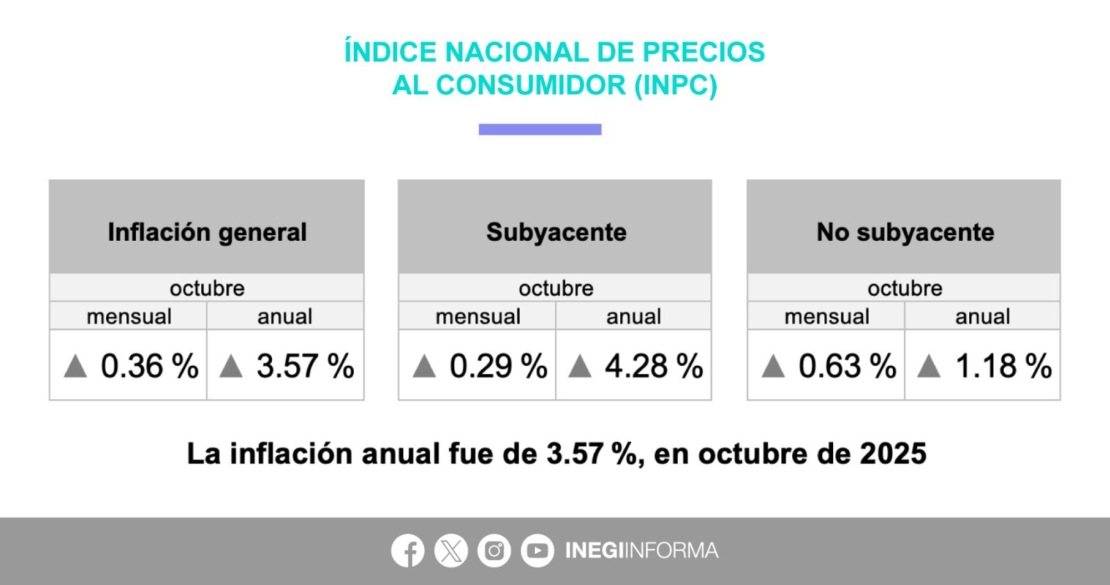 📈 Inflación en México se ubica en 3.57% anual en octubre de 2025